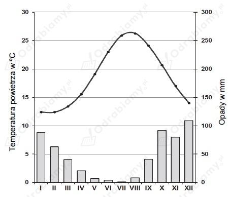 Poniższy klimatogram sporządzono dla wybranej stacji mete ...